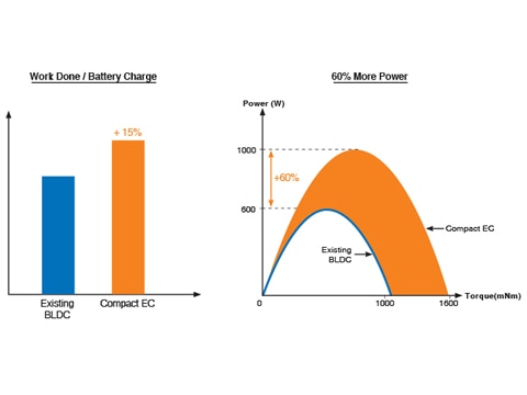 Compact EC™ Motor Platforms for Power Tools | Johnson Electric