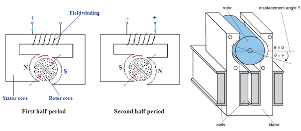 AC Motors : Principle of Operation | Johnson Electric