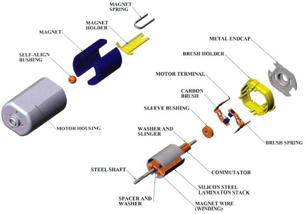 Basics Of Dc Motors DC Motors : Basic Configuration | Johnson Electric