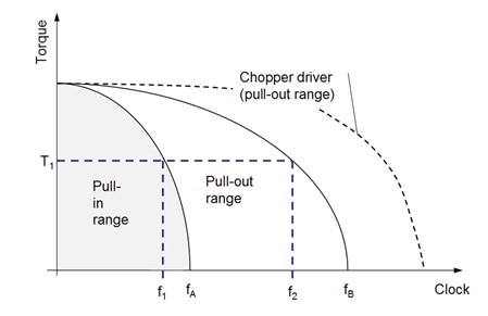 stepper motors