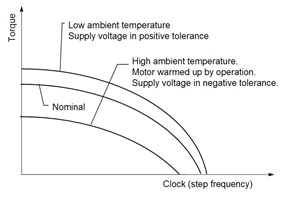 stepper motors
